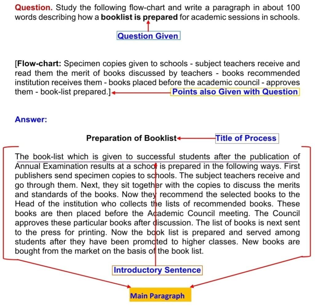 Process Writing For Class 10 Format Topics And Examples